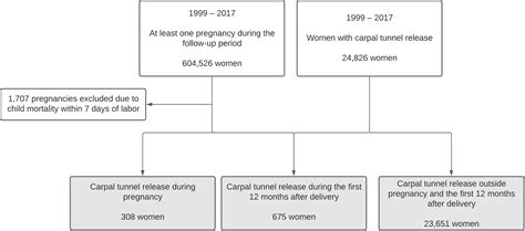 Incidence Of Peripheral Nerve Decompression Surgery During Pregnancy