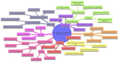 Artificialintelligence Ai Machinelearning Futureofwork Innovation Aniket Hingane