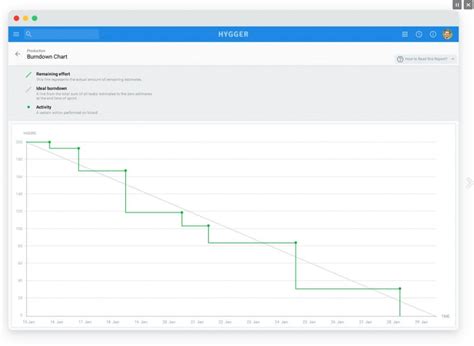 Understanding Sprint Burndown Chart In Scrum Project Management Hygger Io