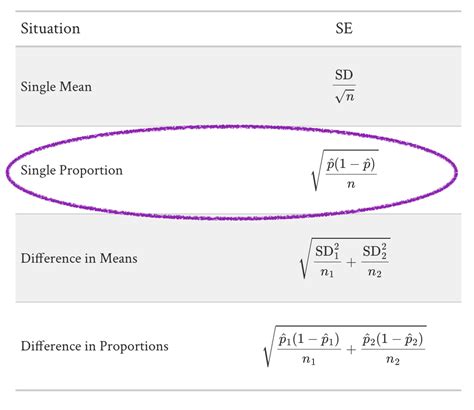 Day 19 Confidence Interval For A Single Proportion