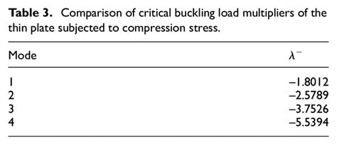 Comparison Of Critical Buckling Load Multipliers Of The Thin Plate