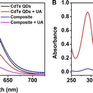 A CdTe QDs Viewed Under TEM B Excitation Emission Spectra Of CdTe QDs
