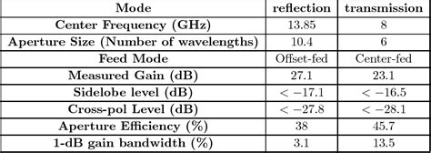 table 1 from design of a novel ku x band reflectarray transmit array