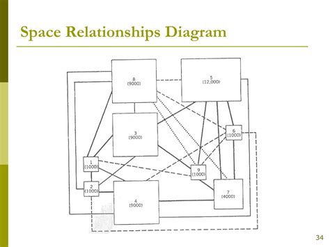 Ppt Facility Design Week 3 Traditional Approach For Facility Layout