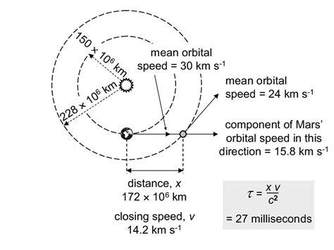 Earth Orbital Speed