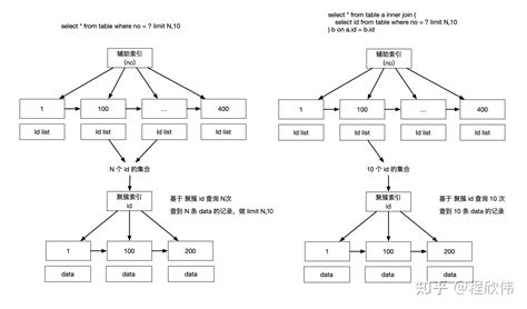 数据库数据库索引介绍和使用 知乎