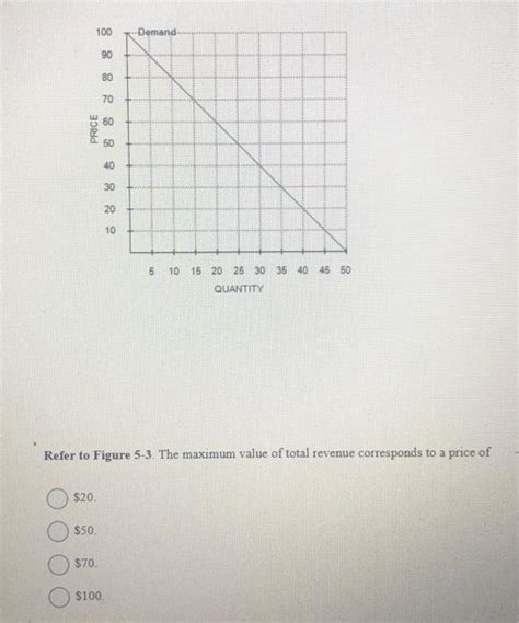 Solved Refer To Figure 5 3 The Maximum Value Of Total Chegg