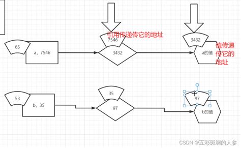 指针形象化详解，包含函数传参 Csdn博客