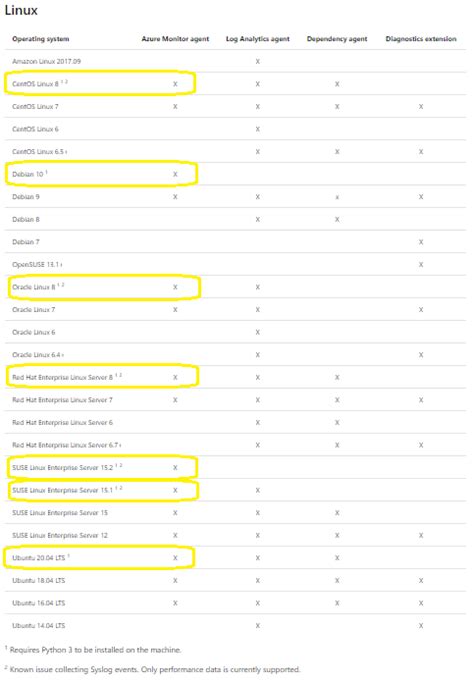 Support For New Oses · Issue 70082 · Microsoftdocsazure Docs · Github