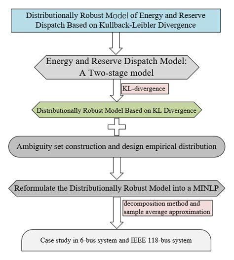 Distributionally Robust Model Of Energy And Reserve Dispatch Based On Kullbackleibler Divergence