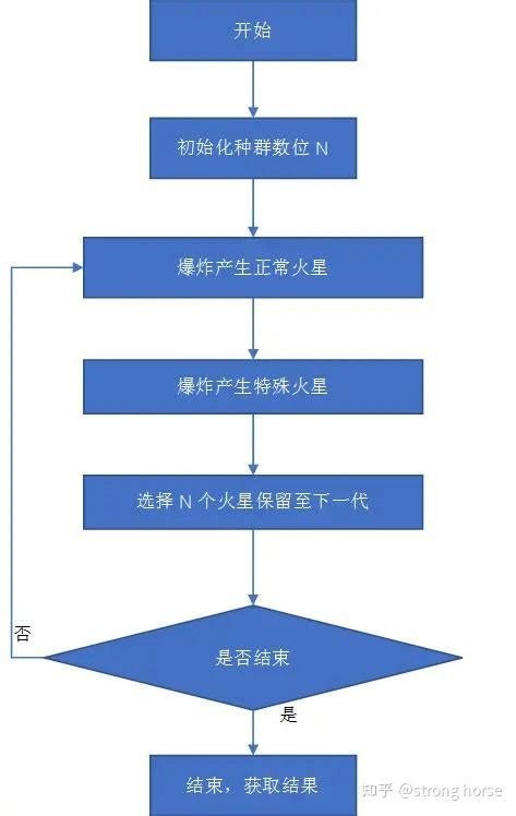 优化算法笔记（十二）烟花算法 知乎