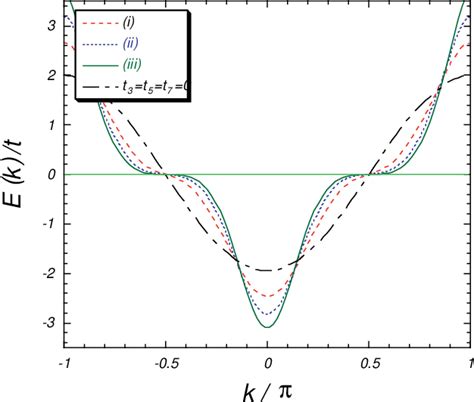 Figure 1 From Enhancement Of Pairing Correlation And Spin Gap Through
