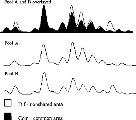 Figure 1 From A Simple Method For Analyzing Microsatellite Allele Image Patterns Generated From