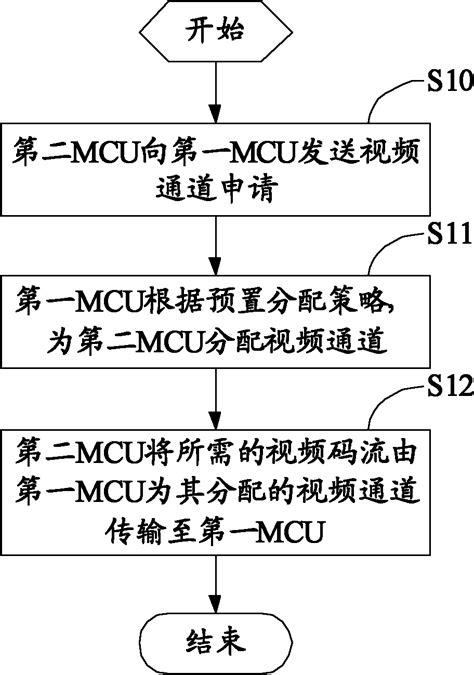 method system and mcu micro control unit for realizing multipicture in cascade meeting