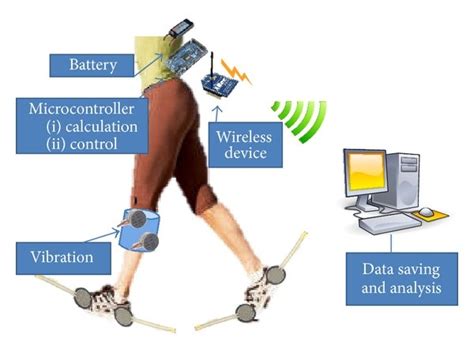 The Device Setup A System Diagram B FSR Based Insoles C