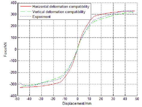 Comparison Of Skeleton Curves With Different Deformation Compatibility