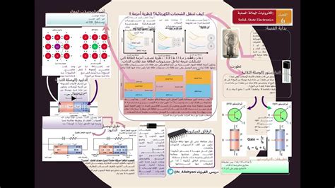 خريطة مفاهيم فيزيائية نظرية الكم الذرة الكترونيات الحالة الصلبة