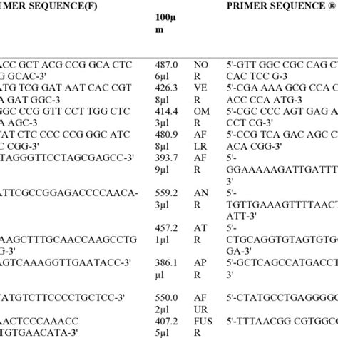 Sequences Of Simple Sequence Repeats Ssrs Primers Used For