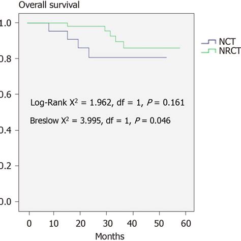 General Data Comparison Between Neoadjuvant Radiochemotherapy And
