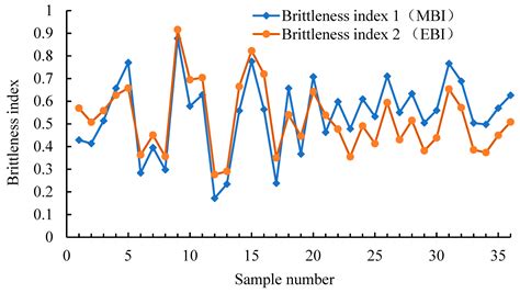 A New Method For Evaluating The Brittleness Of Shale Oil Reservoirs In Block Y Of Ordos Basin Of