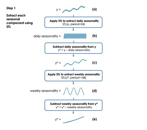 Multi Seasonal Time Series Decomposition Using Mstl In Python Train In Datas Blog