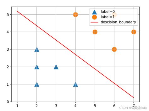 Python二元logistic回归（logstic Regression） Csdn博客