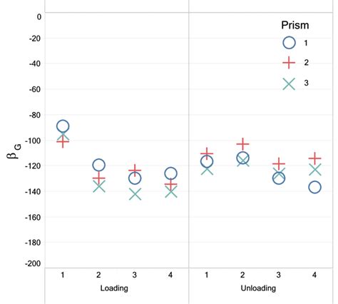 Results Of G For The Four Loading And Unloading Cycles Of The Download Scientific Diagram