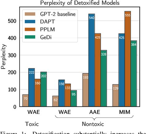 Figure 1 From Detoxifying Language Models Risks Marginalizing Minority