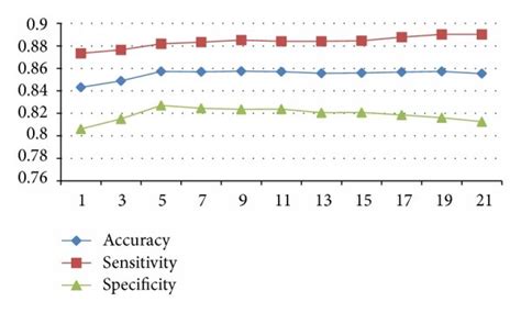 the performance of the majority voting based classification with download scientific diagram