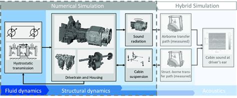 Structure Of The Multi Domain System Model With Framed Focus Of This