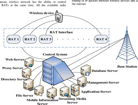 An Ip Based 5g Wireless Mobile Network Download Scientific Diagram