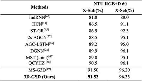 table 1 from 3d graph convolutional feature selection and dense pre