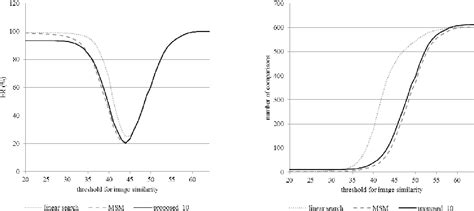 figure 1 from a data structure for eﬀicient biometric identification