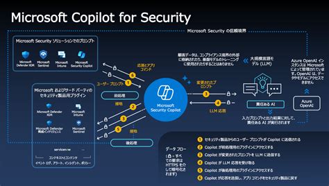 microsoft security copilot とは microsoft learn