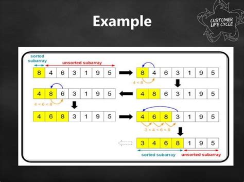 Sorting Techniquespptx Programming Languages Computing