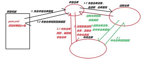 Maven配置