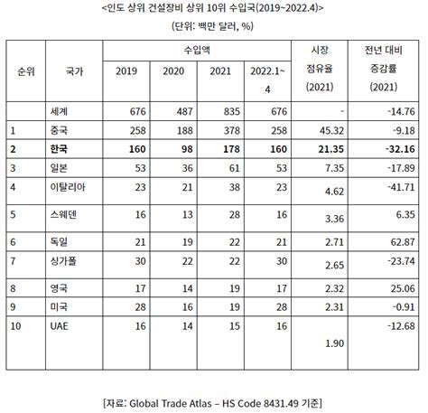 인도 건설장비 상위 10위 수입국