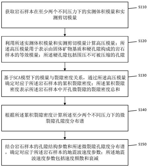 Seismic Wave Velocity Parameter Determination Method Device And Equipment Based On Sca Model