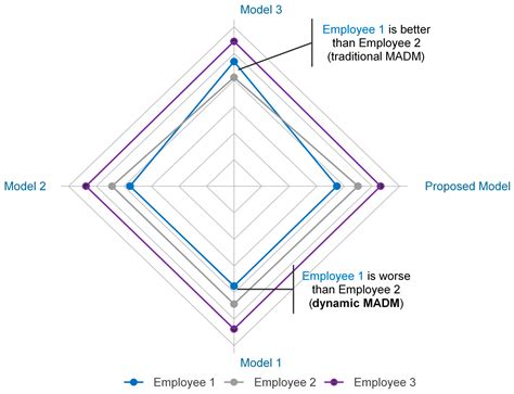 An Interactive Data Driven Dynamic Multiple Attribute Decision Making