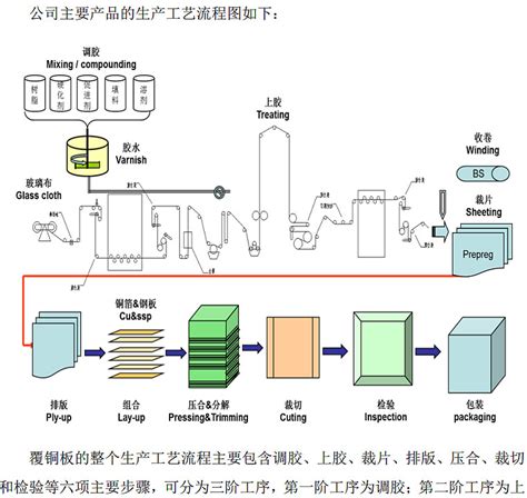 覆铜板格局 在无卤板市场，台光电子、台耀科技、联茂电子等三家台资企 业即占据约 50的市场份额；高速板市场以日本松下为业内标杆，台 雪球