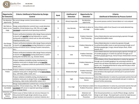 Quality One Fmea Failure Mode And Effects Analysis Template