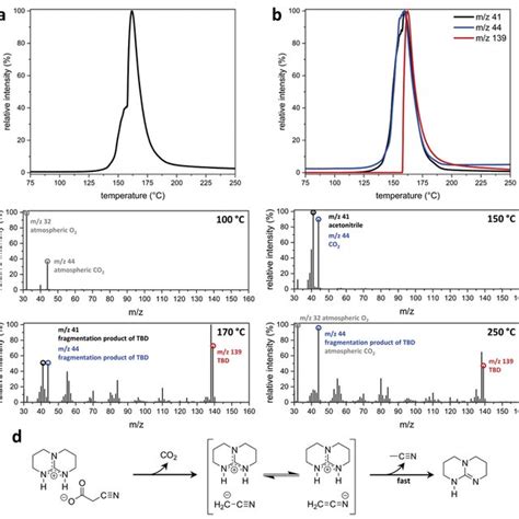 A Molecular And Schematic Representation Of The One‐step Synthesis Of Download Scientific