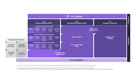 Itil® 4 Practitioner Release Management Good E Learning