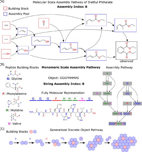 Figure 1 From Assembly Theory Explains And Quantifies The Emergence Of Selection And Evolution