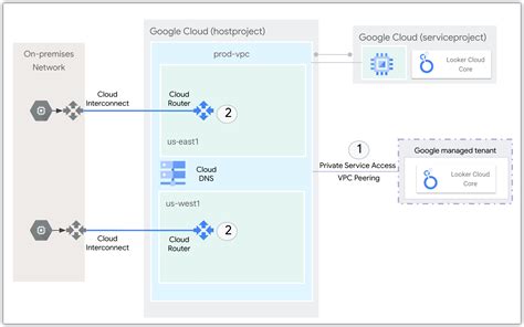 Access External Services Using Private Services Access Looker