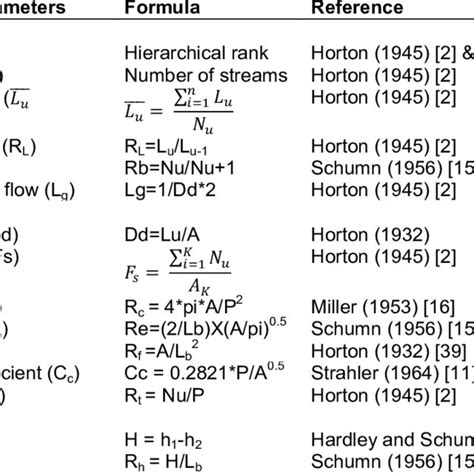 Mathematical Formula To Calculate Morphometric Parameters Download