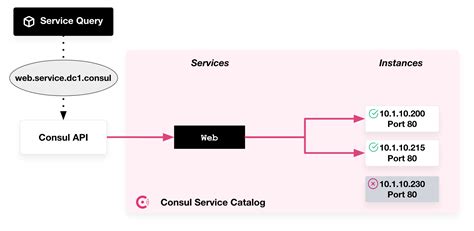 Service Discovery Explained Consul Hashicorp Developer