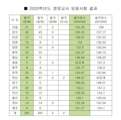 2020년도 전국교육청별 영양교사 채용 임용시험 공고 영양교사 313명 영양사도우미