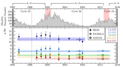 The Proton To Helium Ratio Over Time Measured By Bess Full Circles