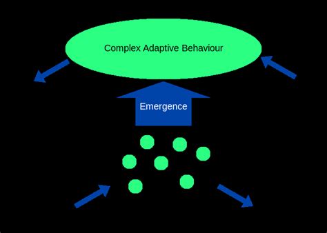 Complex Adaptive System Wik Download Scientific Diagram